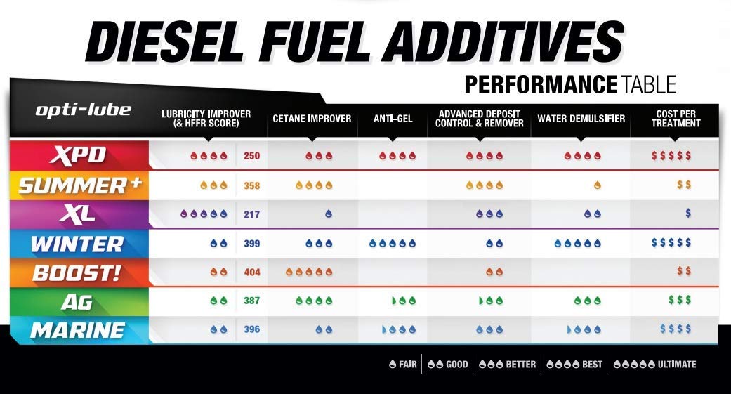 Opti-Lube Boost! Maximum Cetane Diesel Fuel Additive: 4oz Bottles (8 Pack)