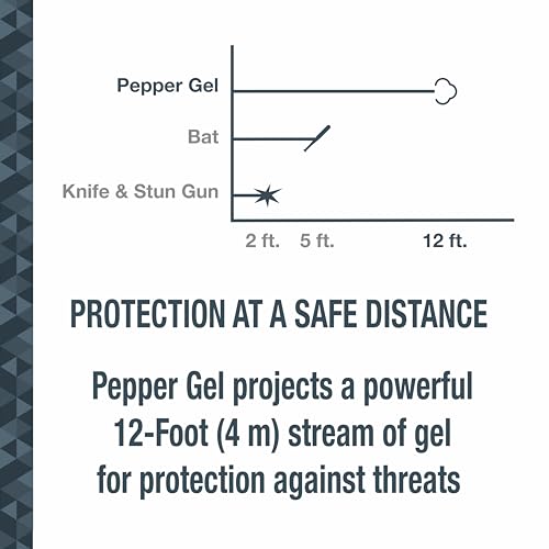 SABRE Ruger Home and Away Kit, 25 Bursts, 12-Foot (4-Meters) Range, Gel Is Safer, 120 dB Alarm, Audible Up To 1,500-Feet (455-Meters), Helps To Keep Intruders Out