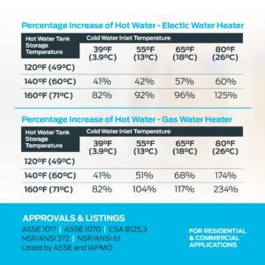 Cash Acme 3/4 Inch Tank Booster Water Heater with Thermostatic Mixing Valve, Temperature Gauge, Braided Hose, Domestic and Commercial Application, PEX Pipe, PE-RT, CPVC, Copper, 24644