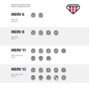 Aerostar 21x21x1 MERV 11 Pleated Air Filter, AC Furnace Air Filter, 6 Pack (Actual Size: 20.875" x 20.875" x 0.75")