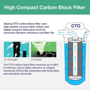 iSpring FC25B Whole House Water Filter Replacement Cartridge, CTO Carbon Block, 20” x 4.5”