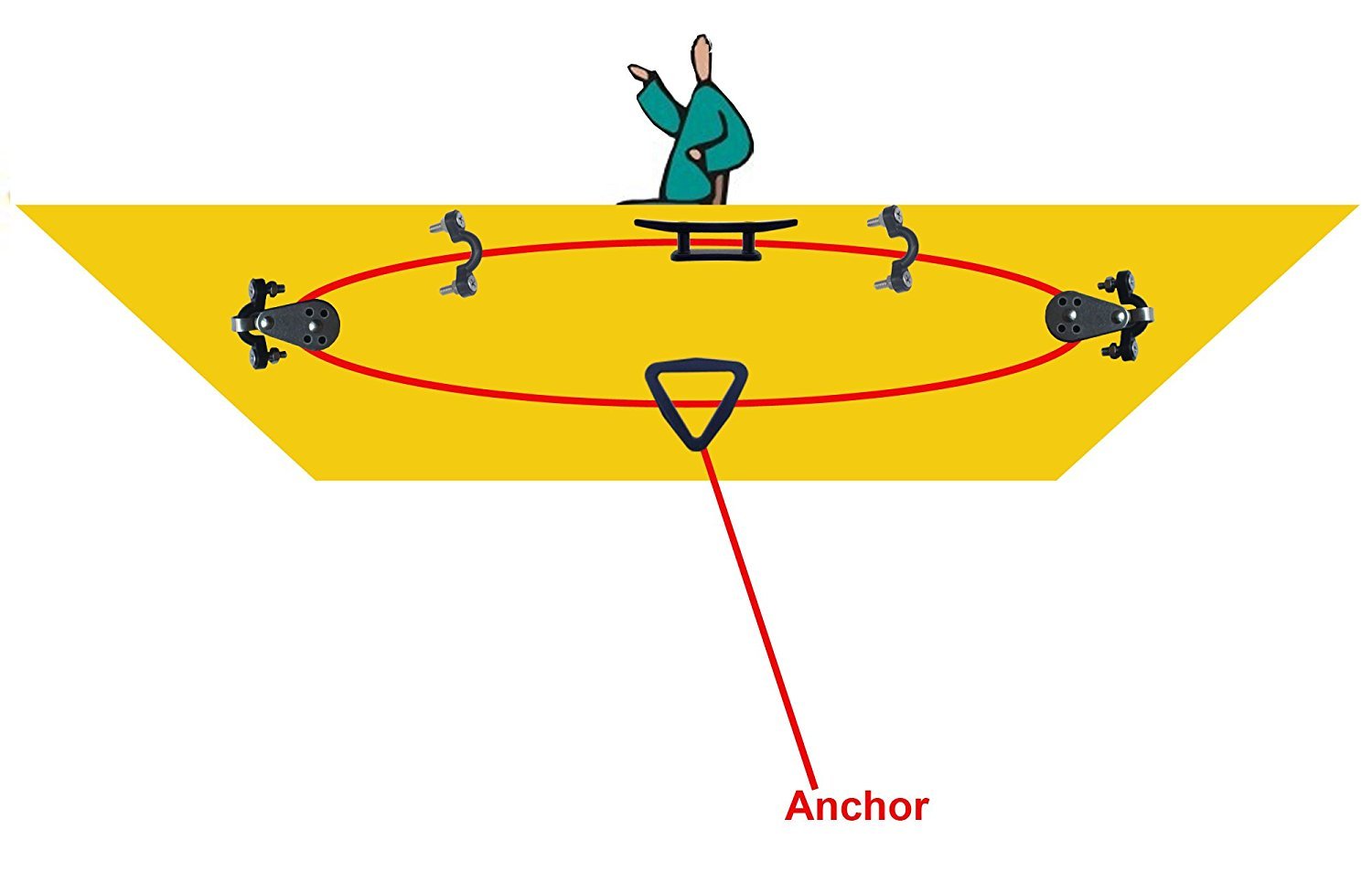 YYST Kayak Anchor Trolley Kit System w/Pulleys Pad Eye Cleats Ring 30 Feet of Rope- Instruction Included