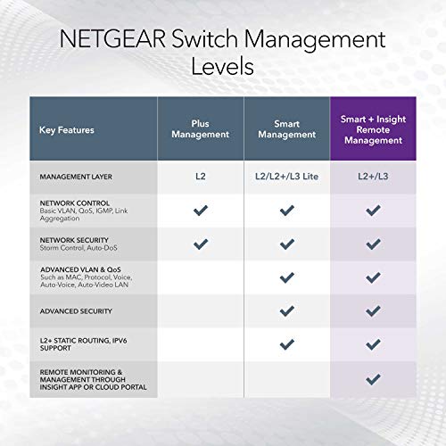 NETGEAR 26-Port PoE Gigabit Ethernet Smart Switch (GS724TP) - Managed, 24 x 1G, 24 x PoE+ @ 190W, 2 x 1G SFP, Optional Insight Cloud Management, Desktop or Rackmount, and Limited Lifetime Protection