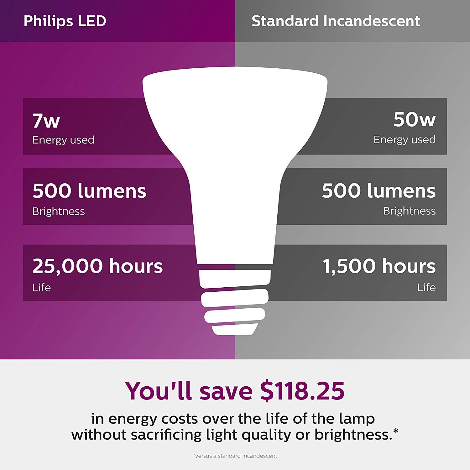 LED Lamp,500 lm,Standard Bulb,7.0W,120V