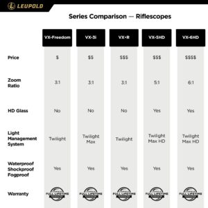 Leupold VX-Freedom 3-9x40mm Riflescope, Duplex CDS (174182) (174182)