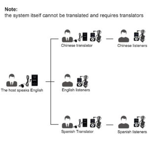 Retekess T130 Wireless Tour Guide System Headsets Voice Transmission, Simple Basic, Easy Operation, Translator Interpretation Equipment for Church, Conference (Case of 1 Transmitter 6 Receivers)