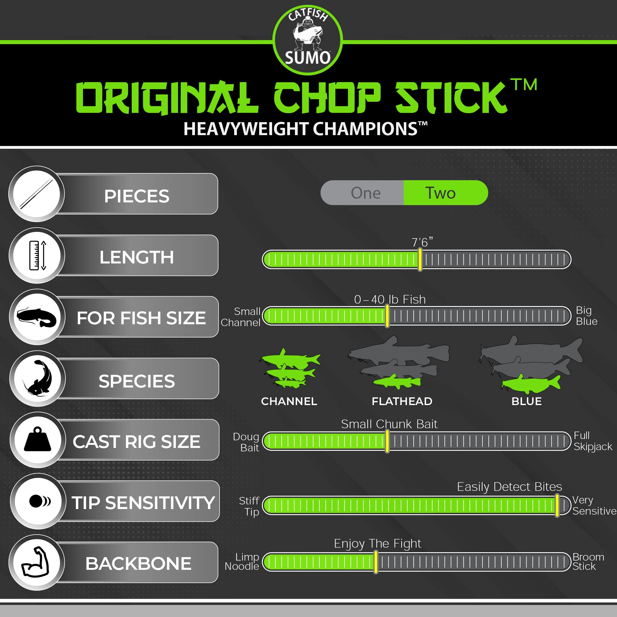 Championship Catfish Rod: 2 Piece Casting, Medium Heavy Chop Stick, Sensitive Tip for Detecting Bites, Heavy Backbone for Hauling in Ugly Monsters, 10-50lb Line, 7'6"