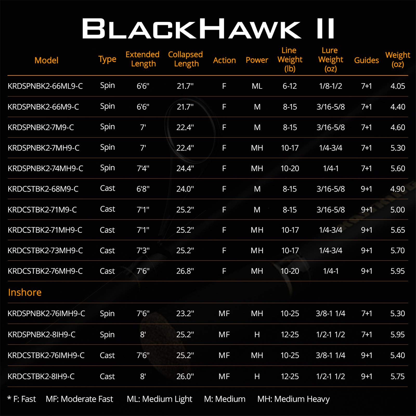 KastKing Blackhawk II Telescopic Fishing Rods, Inshore Spinning 7ft 6in-Mod Fast-MH Power