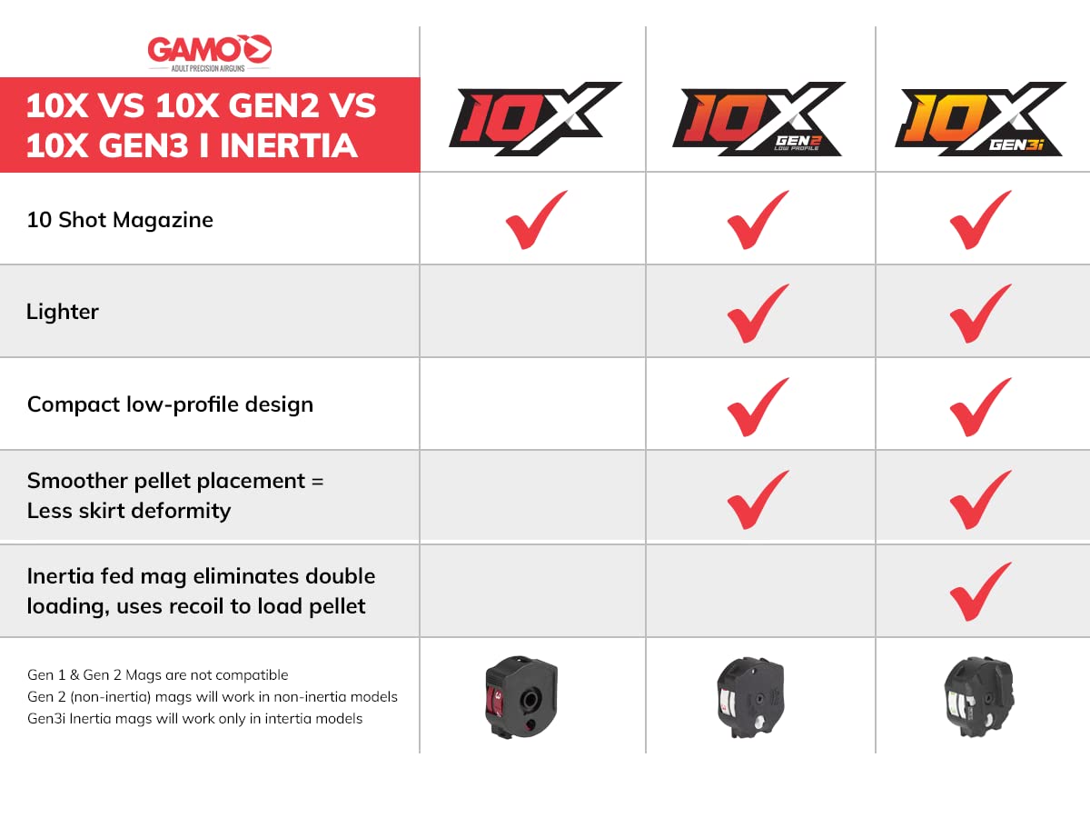 Gamo Swarm Fusion 10X GEN3i Inertia Fed .177 Caliber Break Barrel Air Rifle. High Power 10-Shot Pellet Air Gun. 1,300 FPS Velocity