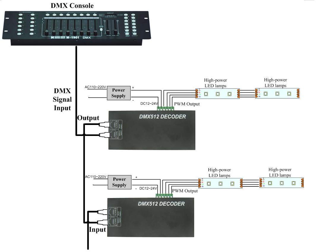 AKEPO LED DMX 4CH Digital Display Decoder, Dimming Driver LED DMX512 Decoder for RGBW Strip Light DC12-24V 4A/CH (4 Channel with Display)