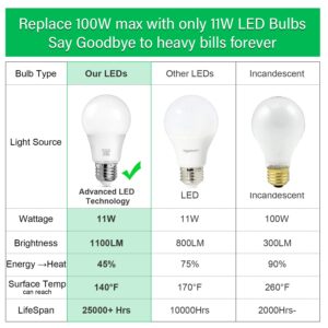 SunRider A19 LED Light Bulbs, 100 Watt Equivalent LED Bulbs, 4000K Daylight White, 1100 Lumens, Standard E26 Medium Screw Base, CRI 85+, 25000+ Hours Lifespan, No Flicker, Non-Dimmable, Pack of 12