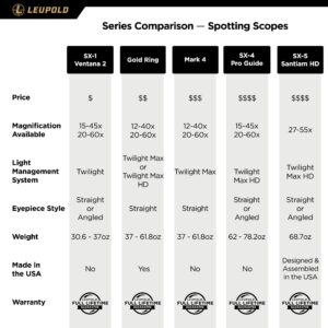 Leupold SX-4 Pro Guide HD 15-45x65mm Spotting Scope - Angled Eyepiece