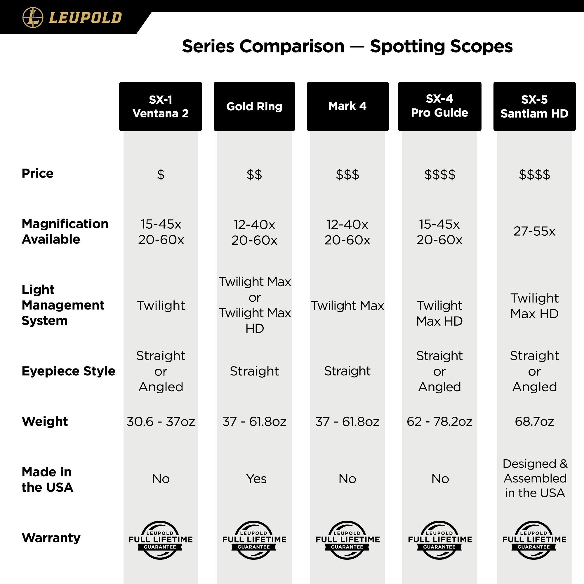 Leupold SX-4 Pro Guide HD 15-45x65mm Spotting Scope - Angled Eyepiece