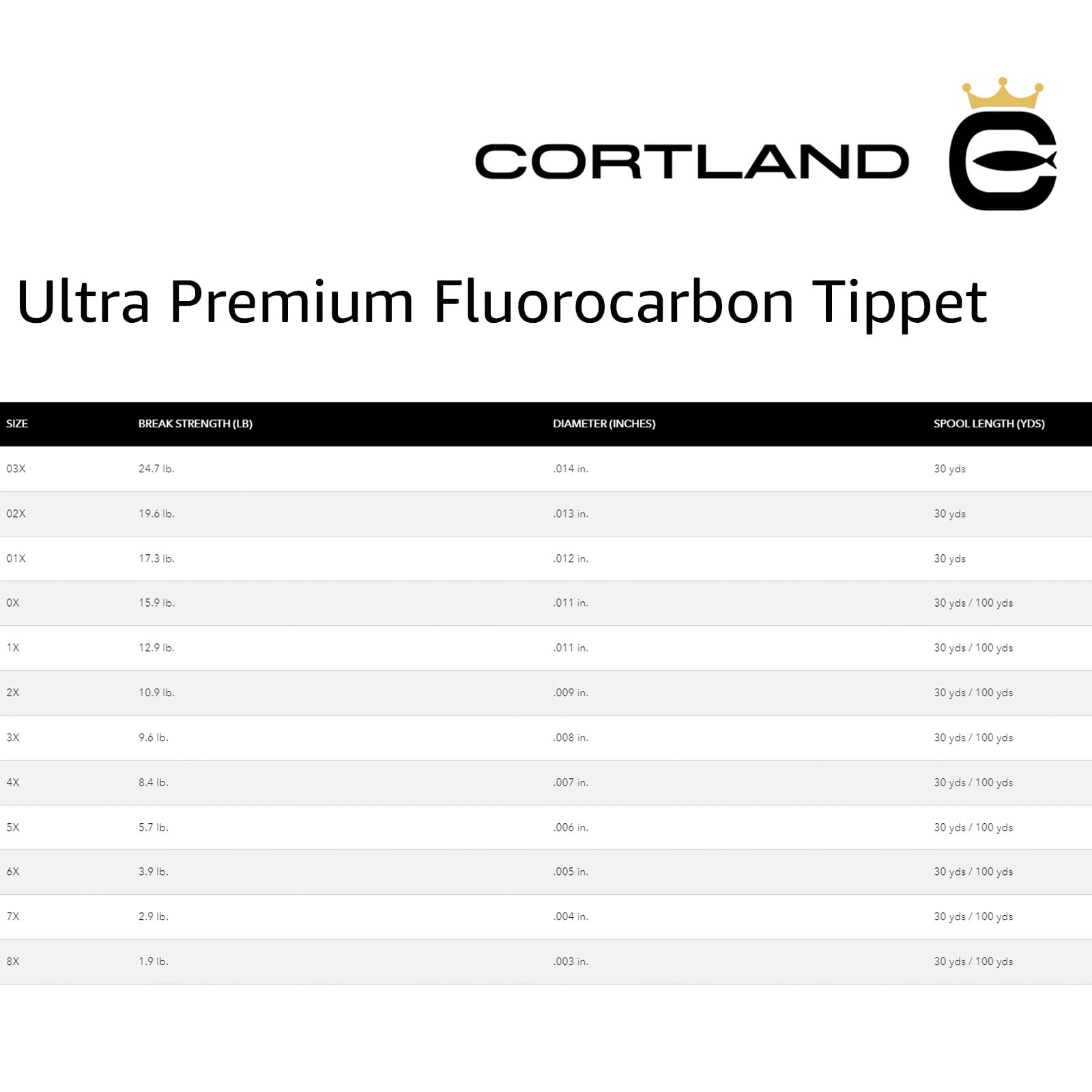 CORTLAND Ultra Premium Fluorocarbon Durable Flexible Abrasion-Resistant Trout Tippet with Plasma Finish for Freshwater | Nymphing/Dry Fly Fishing/Streamer Fishing, 30 YDS, 01X- 17.3 LB