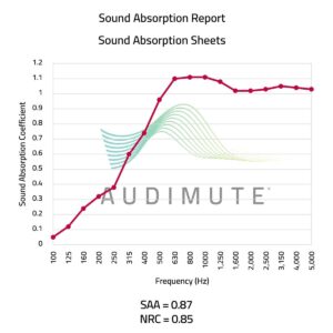 Audimute Sound Absorption Sheet | Sound Dampening Blanket - Soundproofing Sheet - Reduce Noise - Acoustic Foam Alternative | - (Black)