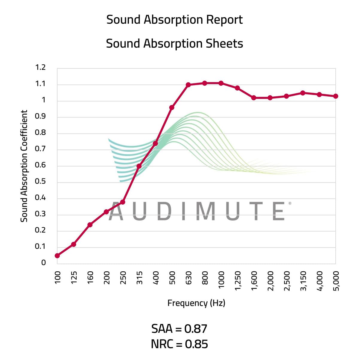 Audimute Sound Absorption Sheet | Sound Dampening Blanket - Soundproofing Sheet - Reduce Noise - Acoustic Foam Alternative | - (Black)