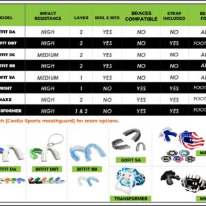 COOLLO SPORTS Boil and Bite Mouth Guard (Youth & Adult) DA Custom Fit Sport Mouthpiece for Football, Hockey, Rugby, Lacrosse, Boxing, MMA (Free Case Included!) (Mint Green & Black, Ages 10 & below)