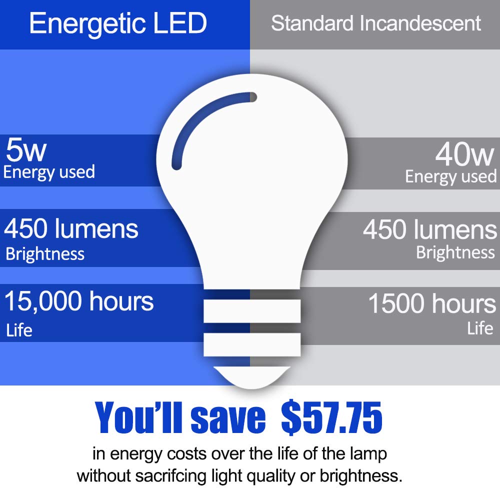 Energetic 24 Pack A19 LED Light Bulb, 40 Watt Equivalent Warm White 3000K, E26 Standard Base, UL Listed, Non-Dimmable LED Light Bulb