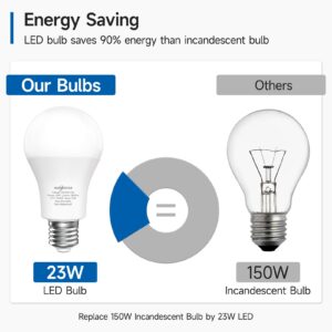 SHINESTAR 150 Watt LED Bulb, Daylight 5000K, 2500 Lumen A21 Bright Light Bulbs Indoor, E26 Standard Base, Non-dimmable, 2-Pack