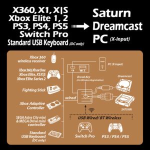 Brook Wingman SD Converter - Support XB Series X/S/One/360, PS5/PS4/PS3, Xb Elite 1/2, Switch Pro Controllers on Dreamcast, Saturn Console and PC(X-Input), Retro Controller Adapter, Turbo and Remap