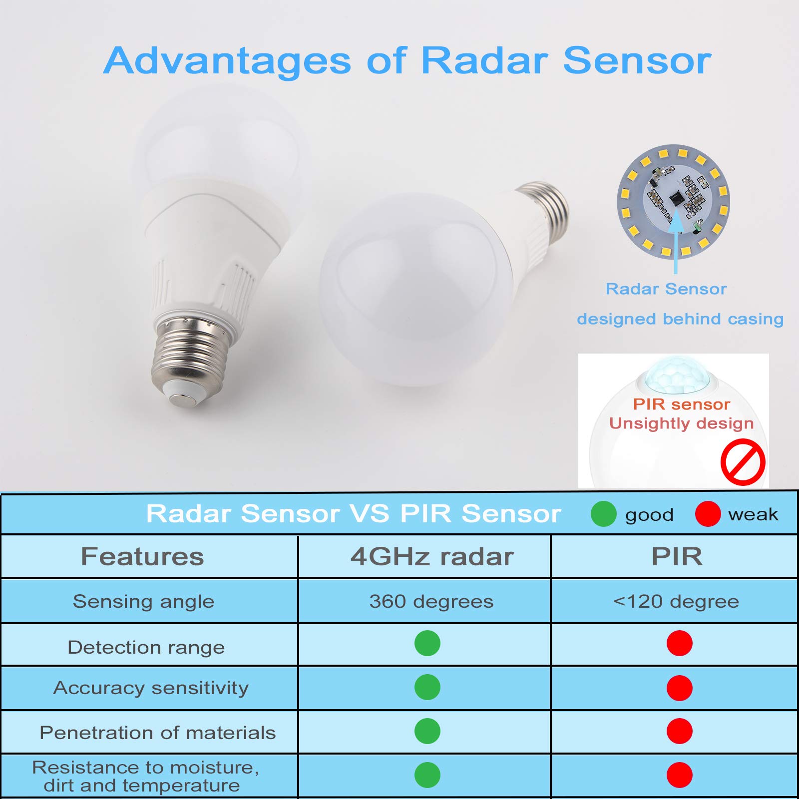 Motion Sensor Light Bulb Outdoor Indoor, 15W (100W Equivalent) Daylight 5000K 1500LM E26 A21 Radar Motion Activated Dusk to Dawn Light for Stairway, Hallway, Porch, Garage, Driveway, Patio, 2 Pack