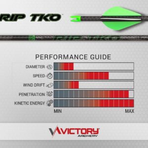 Victory Archery RIP TKO 0.204" 200/250/300/350/400 Spine Small Diameter Carbon Hunting Arrow Shafts 12 Pack