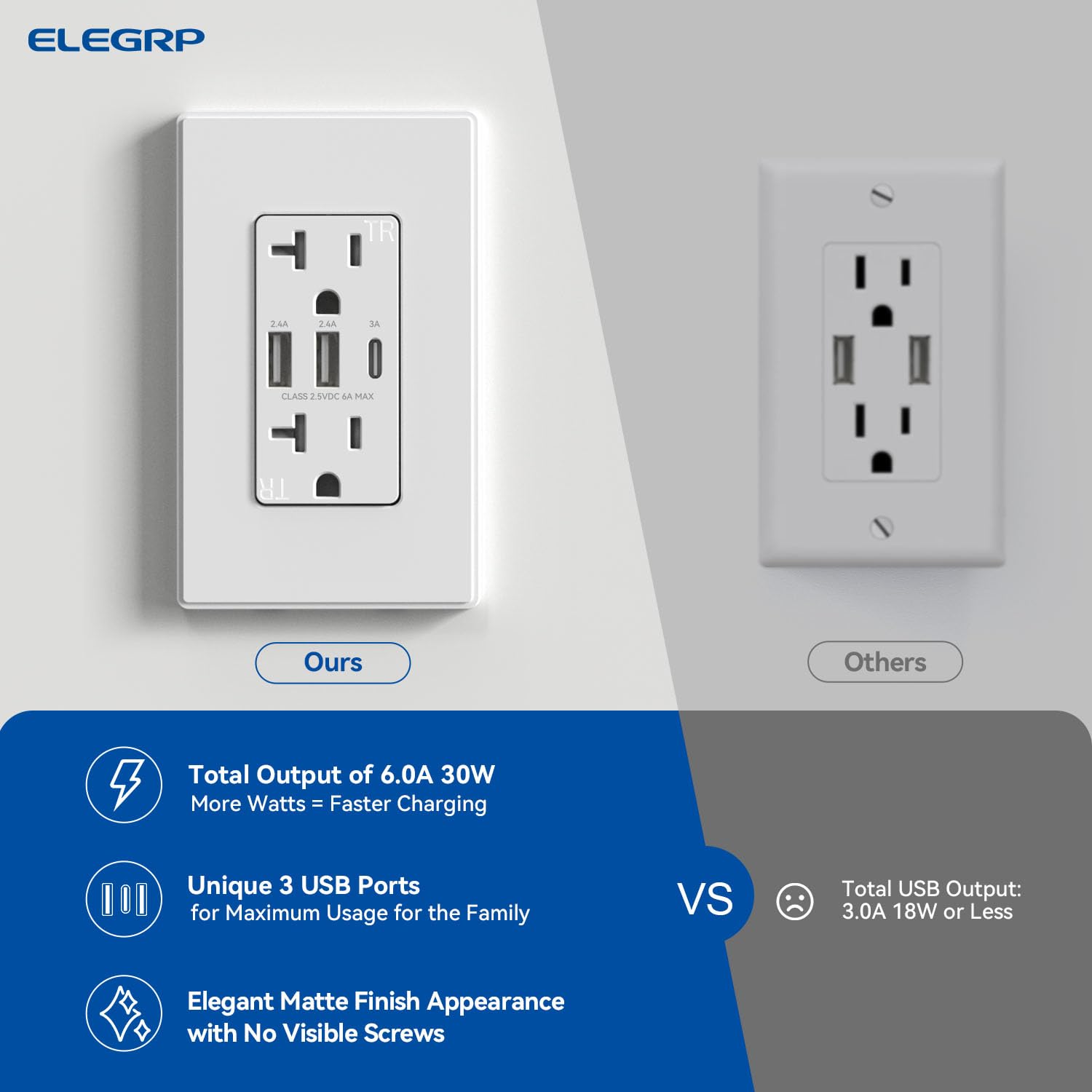 ELEGRP USB Outlets Receptacles, 3-Port USB C Wall Outlet, 30W 6.0A USB Electrical Outlet, 20 Amp Tamper-Resistant Outlet with USB C Ports, UL Listed, Screwless Wall Plate Included, 2 Pack, Matte White