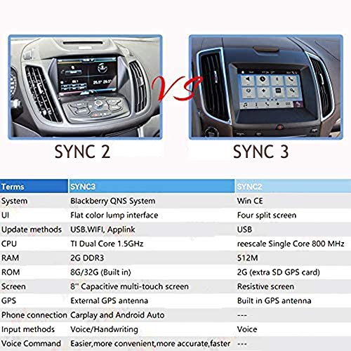 2021 SYNC 3 Upgrade Kit, Fits for 2016 Ford F-250, SYNC 2 to SYNC3.4 MyFord Touch (MFT) Support Carplay,Including 8 Inch Screen, GPS Navigation Antenna,APIM Module,USB Hub,NA 220 MAP