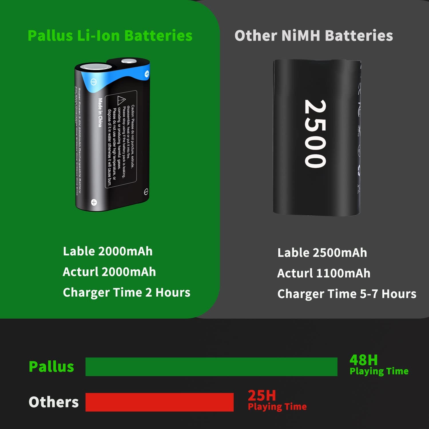 Lithium Rechargeable Xbox One Controller Battery Pack with Charger Compatible for Xbox Series X/S, Xbox One X/S Controller, 6000mWh High Capacity, 48Hrs Playing Time, 2H Fully Charged