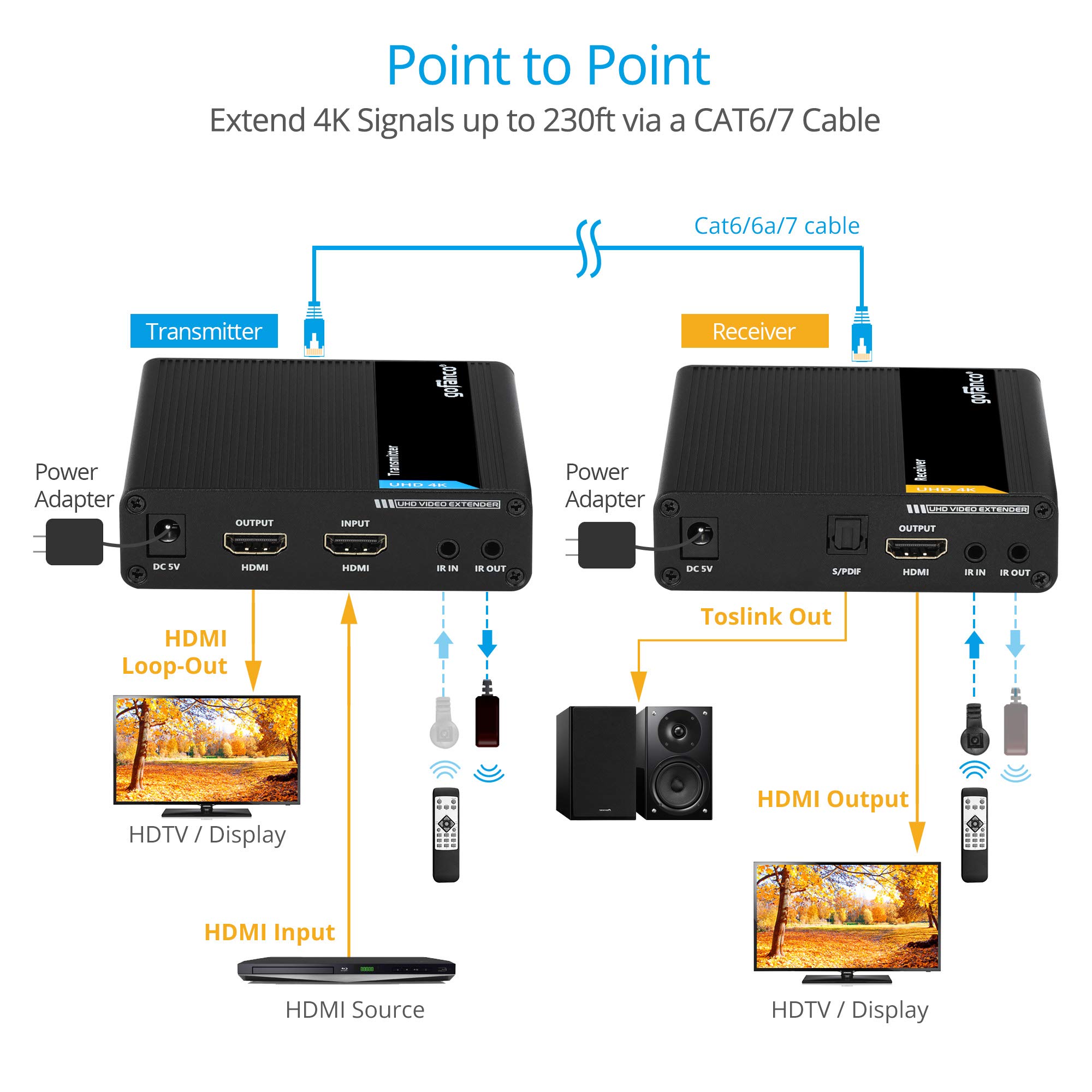 gofanco 4K HDMI 2.0 Extender Balun Over CAT6/7 Ethernet Cable – Loopout on TX, Up to 230ft (70m) at 4K @60Hz YUV 4:4:4, HDR, 18Gbps, HDCP 2.2, Dual IR, Toslink Audio, Near Zero Latency (HD20Ext-Aud)