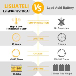 LISUATELI LiFePO4 Battery lithium batteries 12v100AH over 8000 Deep Cycles Iron Phosphate Battery Low Temp Protection Support in Series/Parallel for RV Camper Solar Golf Cart Marine Battery 100A BMS