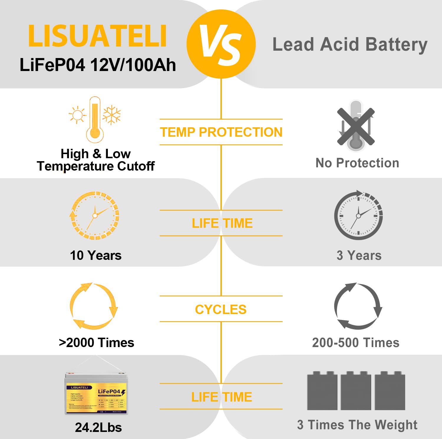 LISUATELI LiFePO4 Battery lithium batteries 12v100AH over 8000 Deep Cycles Iron Phosphate Battery Low Temp Protection Support in Series/Parallel for RV Camper Solar Golf Cart Marine Battery 100A BMS