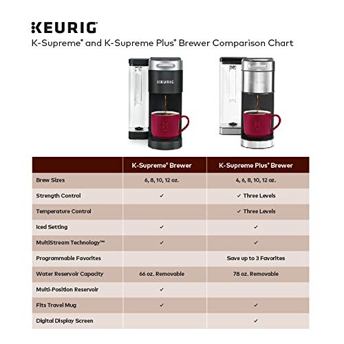 Keurig K-Supreme Single Serve Coffee Maker with Lavazza Classico, Medium Roast, 32 K-Cup Pods