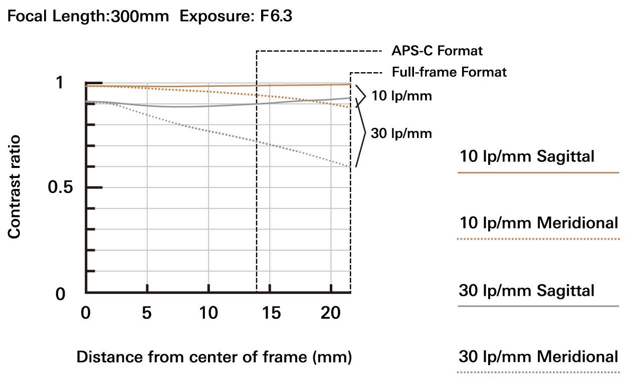 Tamron 70-300mm F/4.5-6.3 Di III RXD Lens for Sony Mirrorless Full Frame/APS-C E-Mount, Black (Renewed)