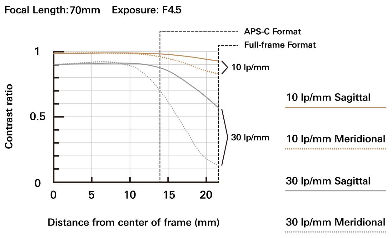 Tamron 70-300mm F/4.5-6.3 Di III RXD Lens for Sony Mirrorless Full Frame/APS-C E-Mount, Black (Renewed)