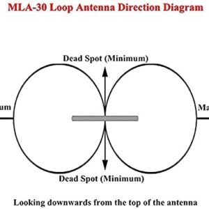 MLA-30+ Loop Antenna,0.5-30MHz Active Receiving Antenna,MLA-30 Plus Loop Antenna for HA SDR Short Medium Wave Radio,with 10m Feeder,Built-in Low Noise Amplifier,for Rooftop,Balcony