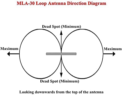 MLA-30+ Loop Antenna,0.5-30MHz Active Receiving Antenna,MLA-30 Plus Loop Antenna for HA SDR Short Medium Wave Radio,with 10m Feeder,Built-in Low Noise Amplifier,for Rooftop,Balcony