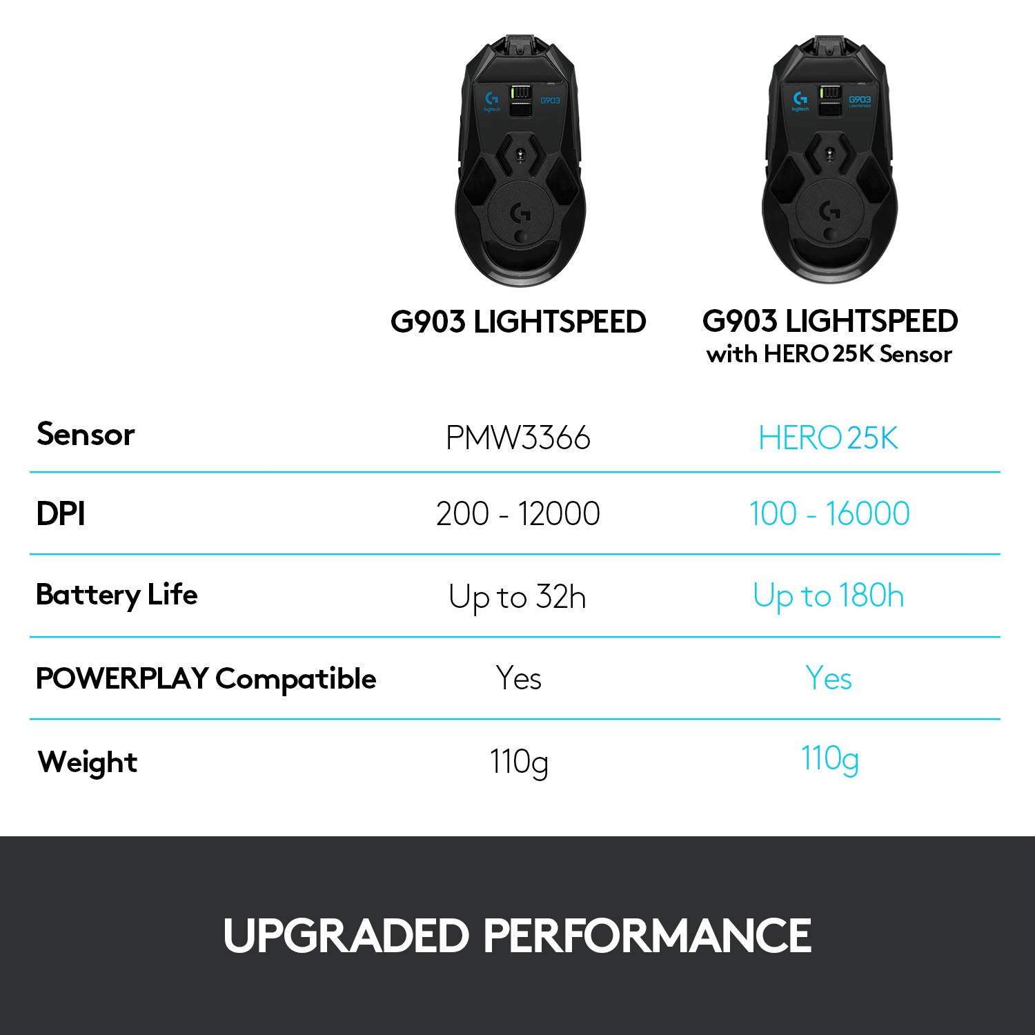 Logitech G903 LIGHTSPEED Wireless Gaming Mouse W/ Hero 25K Sensor, PowerPlay Compatible, 140+ Hour Battery Life and Lightsync RGB, Ambidextrous, 107G+10G optional, 25,600 DPI, Black (Renewed)