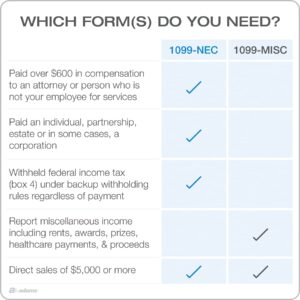 Adams 1099 NEC 3 Up 2021 Continuous Forms, 4 Part Carbonless Forms, for Pin Fed Dot Matrix Printers, with 3 1096, 20 Pack (TXA2299-NEC21)