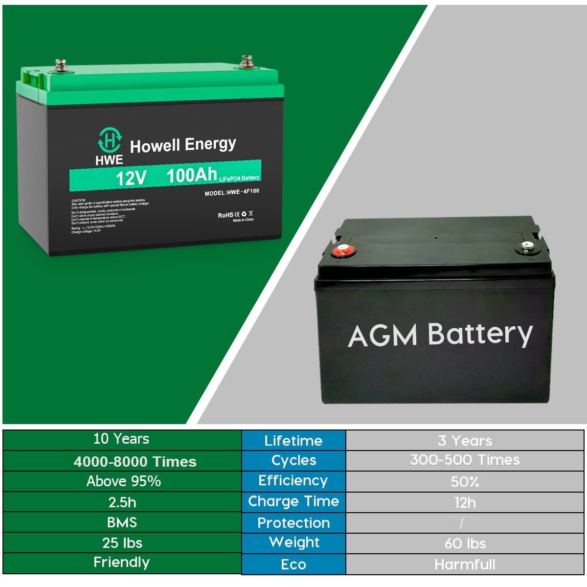 HWE 12V Battery, 12V 100Ah Lithium Battery 4000~8000 Cycles Rechargeable Deep Cycle Battery Built-in 100A BMS for RV Camper, Marine, Solar Energy Storage, UPS Battery Replacement