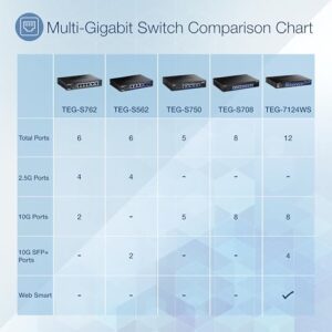 TRENDnet 5-Port 10G Switch, 5 x 10G RJ-45 Ports, 100Gbps Switching Capacity, Supports 2.5G and 5G-BASE-T Connections, Lifetime Protection, Black, TEG-S750