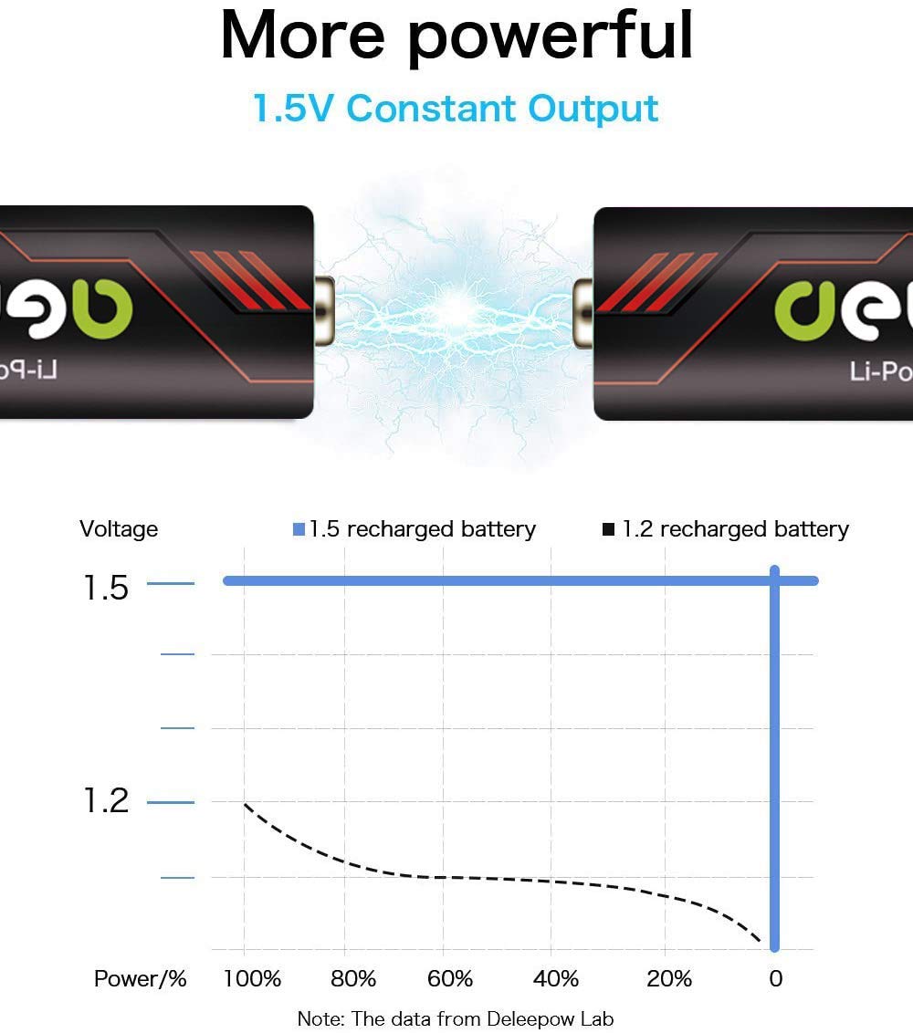 Deleepow 1.5V Rechargeable AA Batteries Lithium 3400mWh, Lithium AA Rechargeable Batteries 4-Pack 1500 Cycle with LCD Charger …