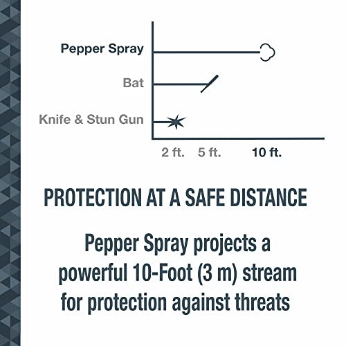 SABRE Pepper Spray with Fast Flip Top, Maximum Police Strength OC Spray, Key Ring for Easy Carry and Fast Access, Finger Grip for More Accurate and Faster Aim, 0.54 fl oz, Secure and Easy to Use