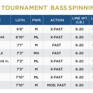 St. Croix Rods Legend Tournament Bass Spinning Rod, LBTS68MXF