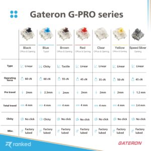 Pack of Gateron ks-9 G PRO Switches for Mechanical Gaming Keyboards | Plate Mounted | Pre Lubed (Gateron PRO Black, 65 Pcs)