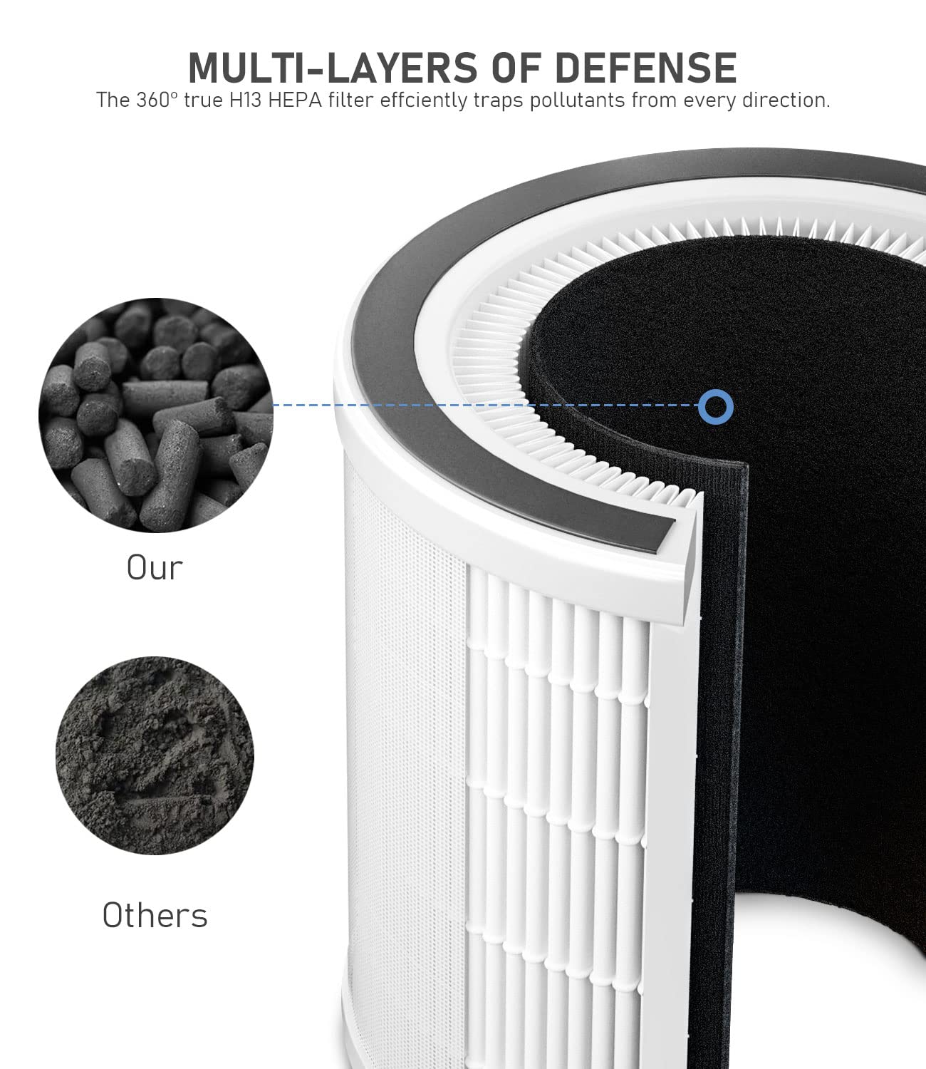 WeGuard HEPA Replacement Filters Compatible with WeGuard K300 Air Purifier, 3-in-1 Filtration System, H13 Grade True HEPA and Activated Carbon Filter Set