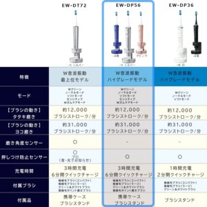 Panasonic EW-DP56 Doltz High Grade Model with Bluetooth Electric Toothbrush AC100-240V Shipped from Japan Released in 2022 (Sliver)