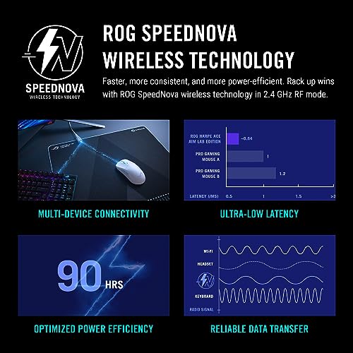 ASUS ROG Harpe Gaming Wireless Mouse, Ace Aim Lab Edition, 54g Ultra-Lightweight, 36,000 DPI Sensor, 5 Programmable Buttons, Tri-Mode Connectivity (2.4GHz RF, Bluetooth, Wired), SpeedNova, Black