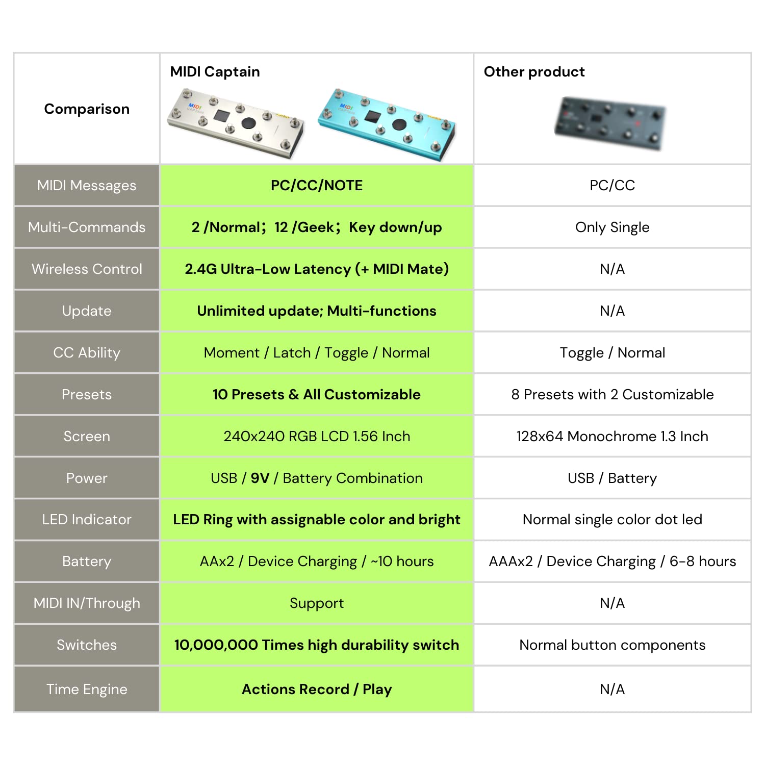 Paint Audio MIDI Captain Foot Controller and Wireless MIDI Adapter-MIDI Mate Time Engine Function Support all PC/CC/Note commander 10 Foot Switches