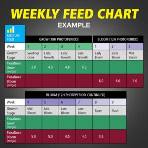 general hydroponics floranova grow 7-4-10, robust strength of dry fertilizer but in rapid liquid form, use for hydroponics, soilless mixtures, containers & garden grown plants, 1-quart